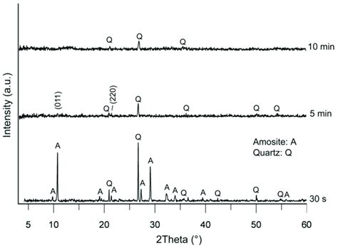 Xrpd Patterns Of Amosite Recorded After 30 S 5 Min And 10 Min Of