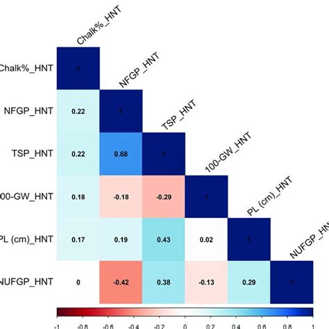 Correlations Between Different Grain Yield And Grain Quality Traits