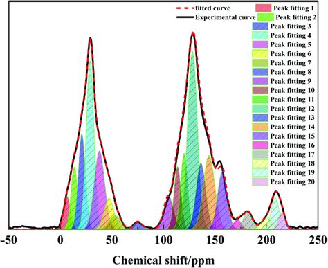 Fitting Spectrum Of 13 C Nmr Peaks Of Lignite Download Scientific