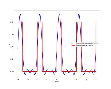 Compute Fourier Series In Python By Using Symbolic Library And Generate Plots Of Approximation