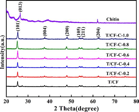 Xrd Patterns Of Chitin Tcf And The Prepared Composites Download