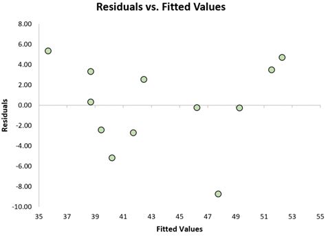 What Are Residuals In Statistics