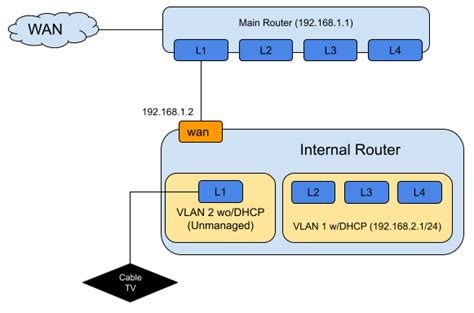 Configuring 2 Vlans Prevents Access From One Vlan To Wan Network And Wireless Configuration