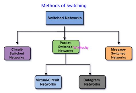 What Is Switching Networking Interview Questions Wikitechy