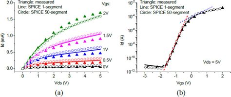 Comparison Of The Simulated I Vs For The One Segment Spice Model Download Scientific Diagram