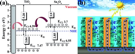 A Proposed Energy Band Alignment And B Scheme Of The Electron Hole Download Scientific