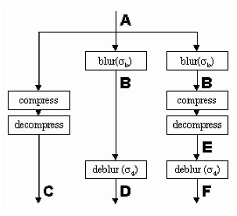 Starting From An Input Image A The Classical Approach To Compression