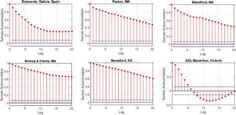 Figure 1 From Hybrid Machine Intelligent Svr Variants For Wind Forecasting And Ramp Events