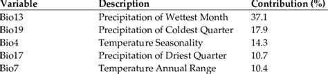 Percentage Contributions And Permutation Importance Of The Bioclimatic Download Scientific