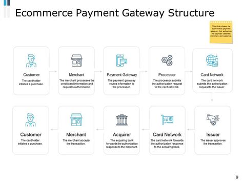 Ecommerce Payment Gateways Powerpoint Presentation Slides Presentation Graphics Presentation