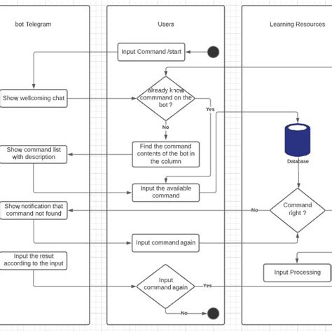 Sequence Diagram Representing Design Of The Chatbot Download Scientific Diagram