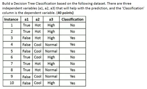 Solved Build A Decision Tree Classification Based On The