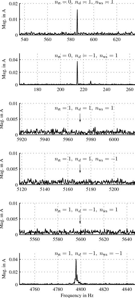Figure 22 From Fault Detection Based On Mcsa For A 400hz Asynchronous Motor For Airborne