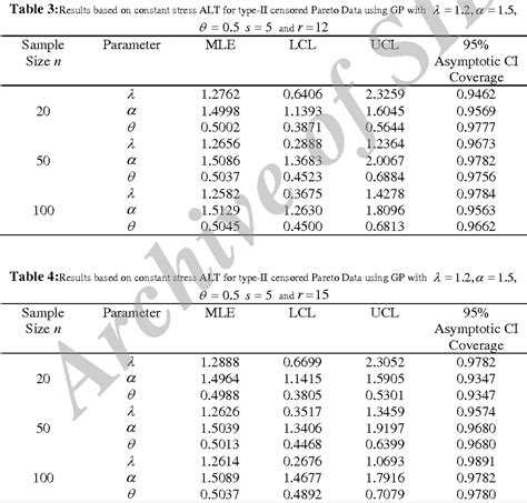 Table 1 From Design Of Accelerated Life Testing Using Geometric Processfor Type Ii Censored
