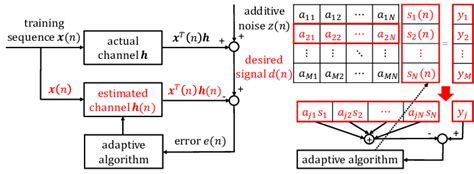 Adaptive Filter Framework To Solve Cs Reconstruction Problem