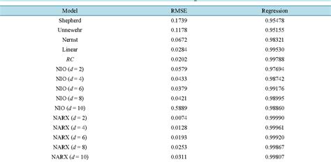 Table 1 From Kalman Filters Versus Neural Networks In Battery State Of Charge Estimation A