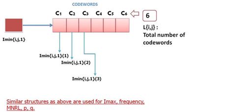 Codebook Of A Pixel Consisting Multiple Codewords Download