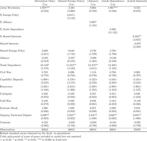 Rare Events Logistic Regression Of Rivalry Initiation 1950 2005 Download Scientific Diagram