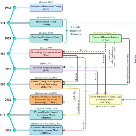 Extended Unified Theory Of Acceptance And Use Of Technology Utaut2