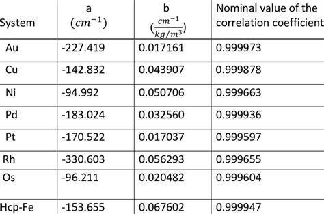 Best Fit Parameter Values And Correlation Coefficients From A Linear
