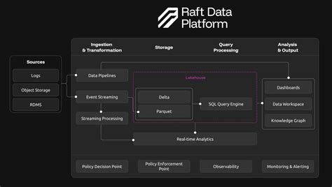 Secure And Low Latency Queries At Scale With Raft Data Platform R Dp
