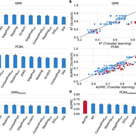 Motse Outperforms Baseline Methods And Alleviates Negative Transfer On Download Scientific