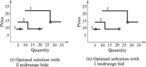 Figure 2 From Approximately Strategyproof And Tractable Multi Unit
