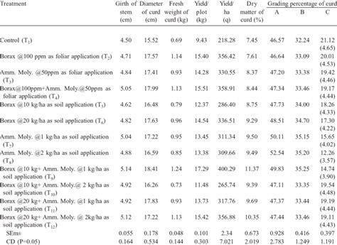 Yield And Quality Parameters Of Cauliflower As Influenced By Boron And