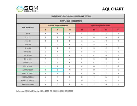 How To Read The Aql Chart
