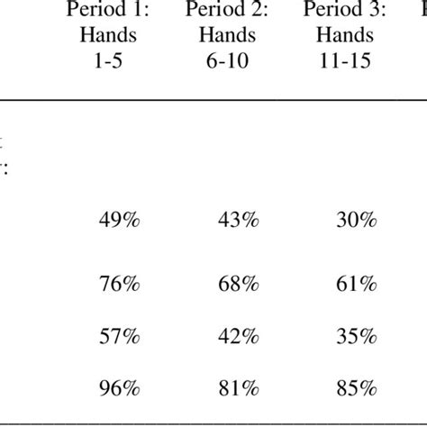 Cooperation Rate As A Function Of Strategy Exposure Period And Exit