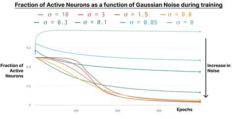 Emergence Of Sparse Representations From Noise Rylan Schaeffer
