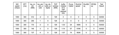 Optimizing TCP For High WAN Throughput While Preserving Low Latency
