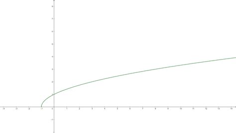Graph Each Equation In A Rectangular Coordinate System If T Quizlet