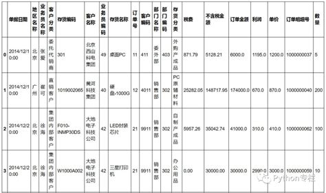 用 Python 处理 Excel 的 个常用操作 sale 订单 名称