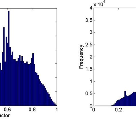 The Histogram Of Quality Factors For The Final Tetrahedral Meshes A Download Scientific