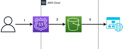 Host Static Website Thats Redirected From Amazon S3 Bucket Aws In Plain English
