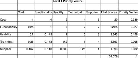 An Example Of Applying The Ahp Method However The Ahp Technique Has