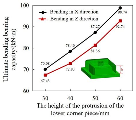 Buildings Special Issue Advances In Modern Structural Engineering From Materials To