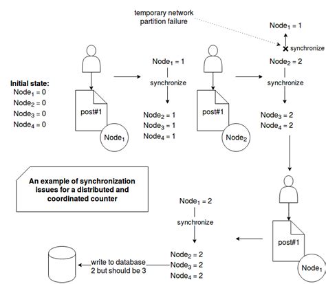 ACID 2 0 On Waitingforcode Articles About General Big Data