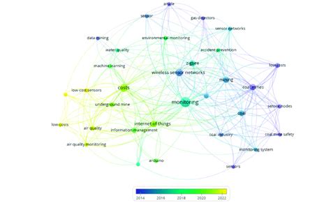 Keyword Co Occurrence Map Using Vosviewer With Time Dimension