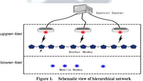 Figure 1 From Performance Evaluation Of Cluster Based Routing Protocols In Wsns Semantic Scholar