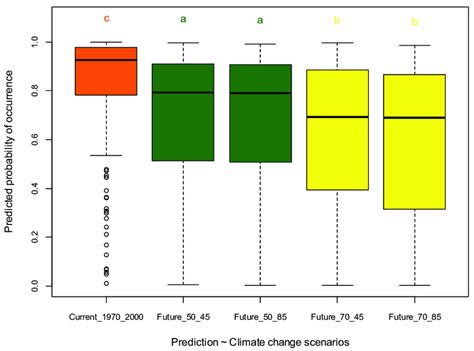 Tukeys Post Hoc Test Results Depicting The Significant Difference In
