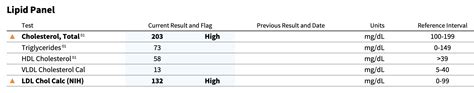 The Lipid Panel Profile Why When And How To Order It Simple And