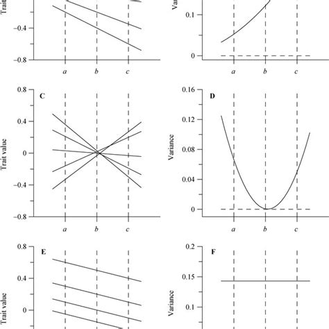 Pdf Phenotypic Plasticity Of Labile Traits In The Wild