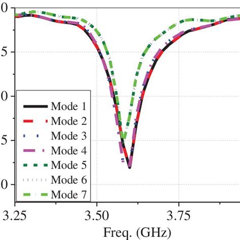 Simulated Reflection Coefficients For Different Switching Modes Of The