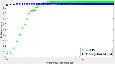performance profiles over the pre solved netlib test set download