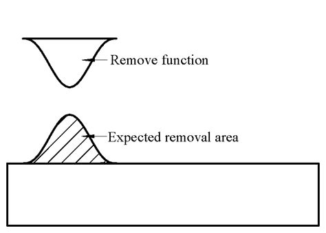 Schematic Diagram Of The Positioning Error In Deterministic Figuring