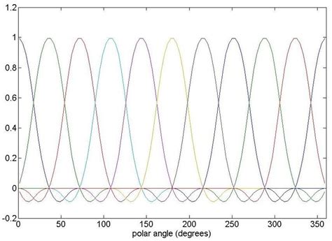 A Set Of 10 Shape Functions Associated To 10 Nodes Uniformly Spread Download Scientific