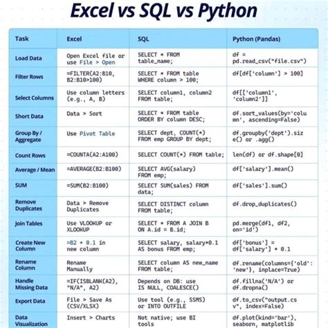 Excel Sql Python Choosing The Right Tool For Data Analysis Preethy M