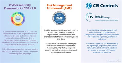 Csf And Rmf And Cis Csf Cybersecurity Framework Csf 2 0 Is The Updated Version Of The Original